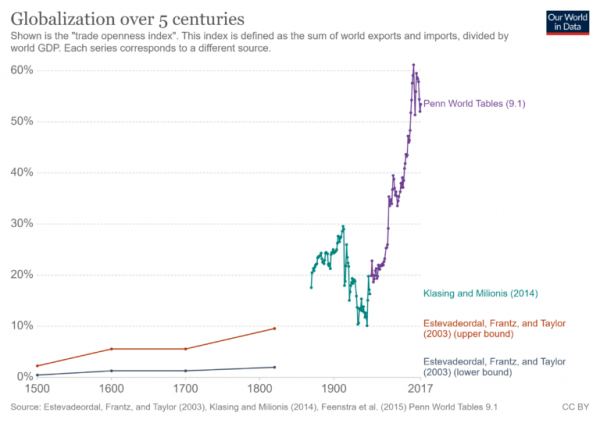 Globalization and Deglobalization – Solutino Pte Ltd